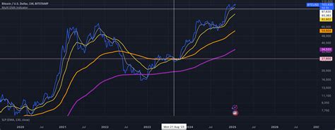 visconti888 의 multi ema indicator visconti — tradingview