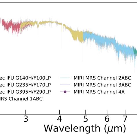 the wavelength overlap region between jwst s nirspec ifu black and