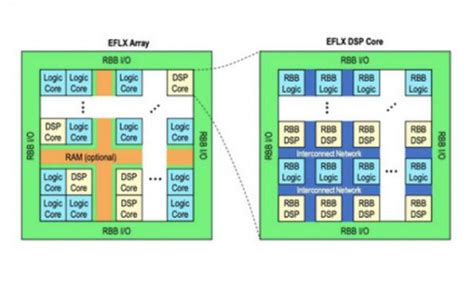 Flex Logix Ports Flex Fpga To Globalfoundries Fdsoi Process