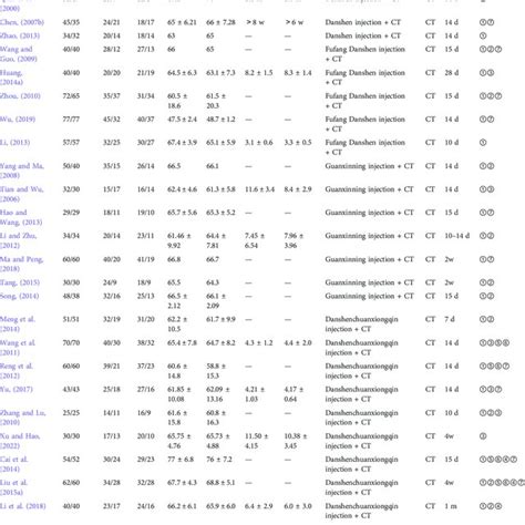 Network Diagrams Of Comparisons On Different Outcomes Of Treatments In Download Scientific