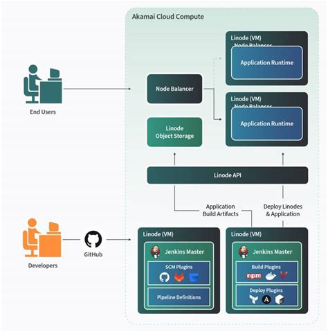 autoscaling on linode using prometheus linode docs