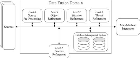 Jdl Fusion Model From [4] Download Scientific Diagram