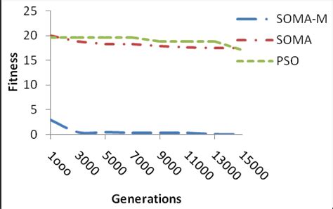 Figure1 Generation Wise Convergences For Ackley Function For Dim 30 Download Scientific Diagram