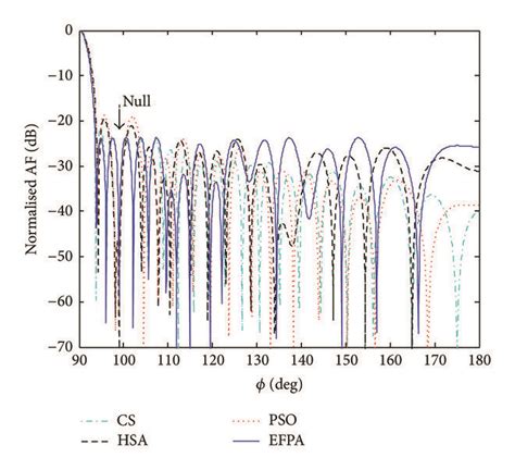radiation plot of 32 element efpa optimized laa download scientific