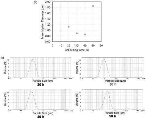 A Average Particle Size For Various Ball Milling Times B Particle