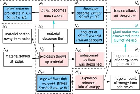 Argument Graph For The Asteroid Example N 6 N 2 Have Not Been Download Scientific Diagram