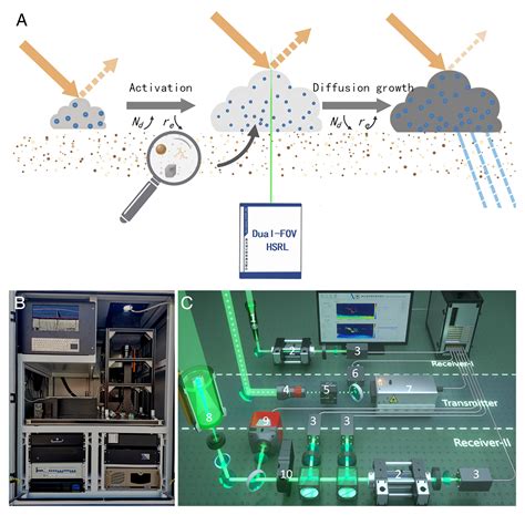 Dual Field Of View High Spectral Resolution Lidar Simultaneous Profiling Of Aerosol And Water