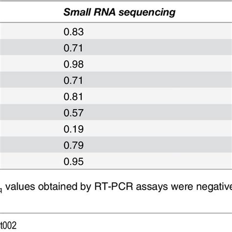 Comparison Of The Small Rna Sequencing And Microarray Platforms