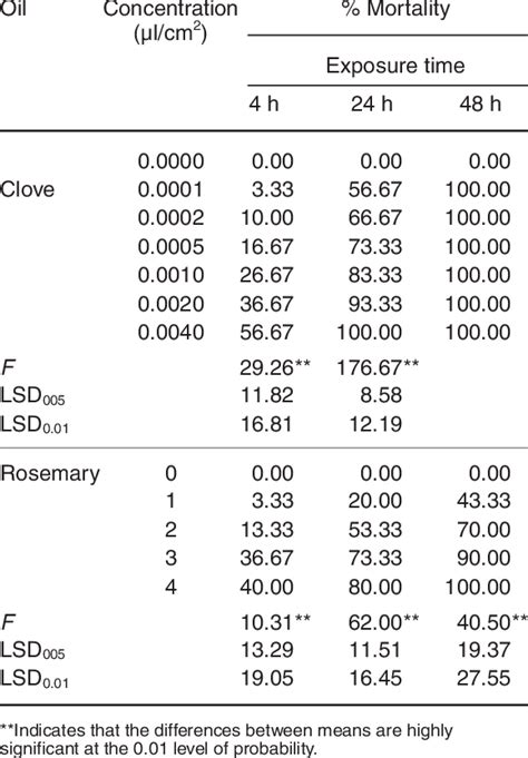 Toxicity Of Clove And Rosemary Oils Against The First Instar Nymphs Of