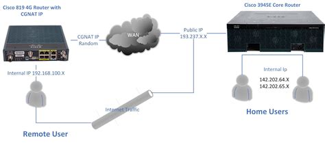 flexvpn site to site vpn full tunnel with one static ip peer cisco