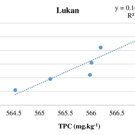 Relationship Between TPC And AOA In Lukan Download Scientific Diagram