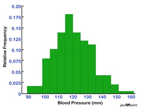 Histogram Examples In Real Life Tpoint Tech