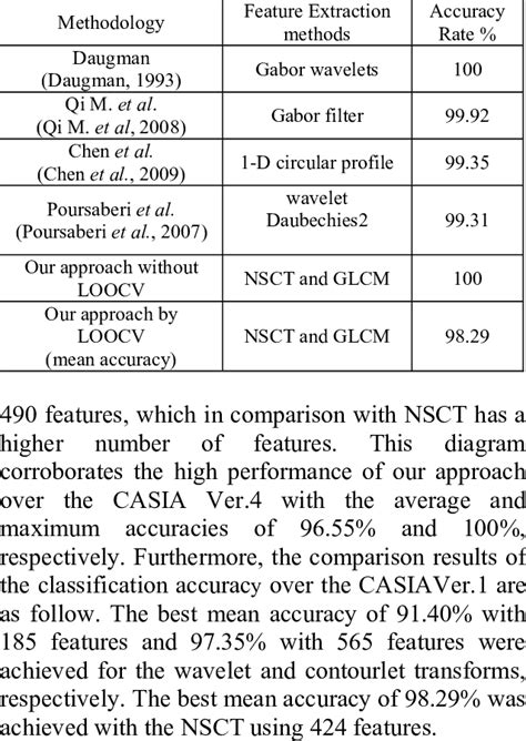 Performance Comparison Of Some Popular Algorithms On Casia Database Ver 1 Download Table