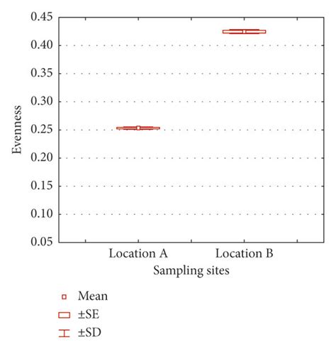 Evenness Indices Of Phylum A And Lower Taxa B In Location A And B
