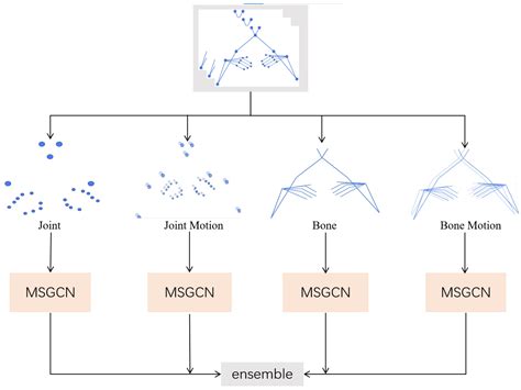 Fusion Of Multimodal Spatio Temporal Features And 3d Deformable Convolution Based On Sign