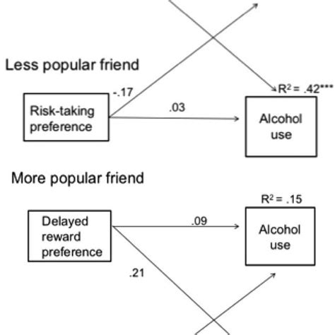Fig Ure 2 The Actorpartner Interdependence Models For Alcohol Use
