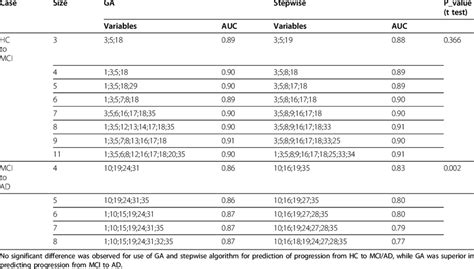 results from the models selected by ga and from the stepwise algorithm