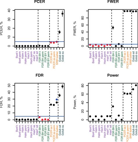 Simulation D 20 False Nulls M 0 M 08 Pcer Fwer Fdr And