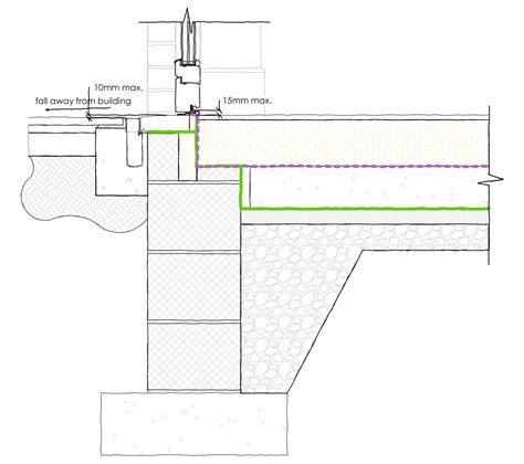 Technical Details An Architects Guide To Level Thresholds Archcod
