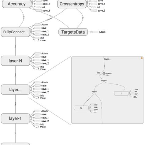 a n hidden layer fully connected dnn model architecture with 64 neurons