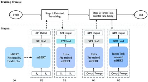 The Framework Of Cross Lingual Passage Re Ranking Different Colors Download Scientific Diagram