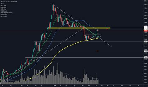 Btcusd — Bitcoin Gráfico E Preço — Tradingview