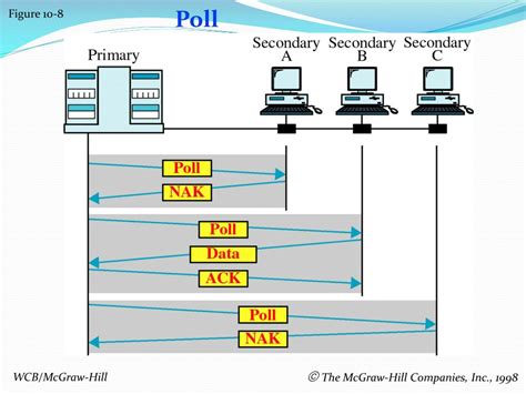 PPT Data Link Control PowerPoint Presentation Free Download ID