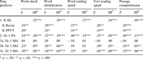 Summary Of Hierarchical Regression Analyses Predicting Reading Outcomes