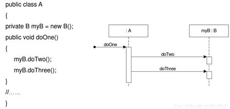 系统分析与设计学习笔记（五）顺序图vs系统顺序图系统顺序图和顺序图区别 Csdn博客