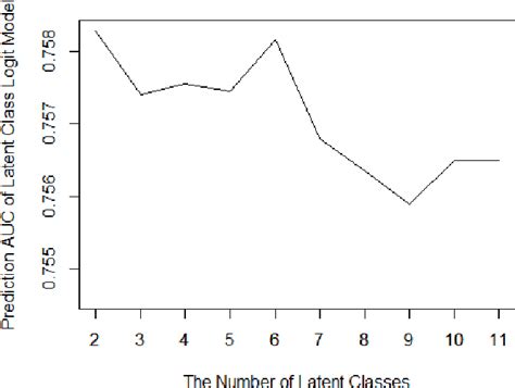 Figure 2 From Utilizing Latent Class Logit Model To Predict Crash Risk Semantic Scholar