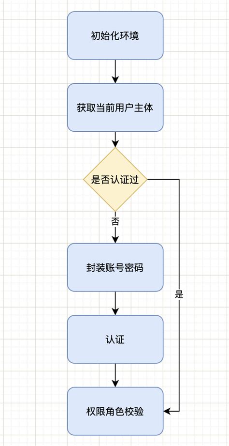 shiro 02 shiro认证与授权原理分析 md at main · secbr shiro · github