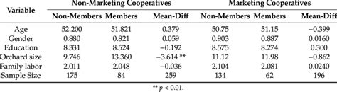mean and differences of psm variables matched sample download