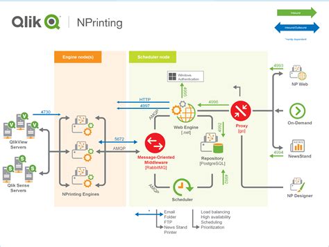 Ports Qlik Nprinting Help
