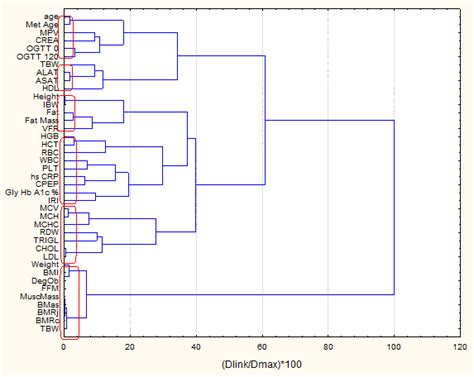 Hierarchical Dendrogram For Clinical Parameters All Patients