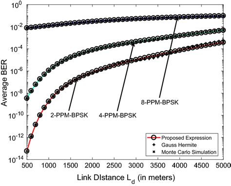 Average Ber Versus Link Distance For 2 4 And 8 Ppm Bpsk Sim Fso At Download Scientific