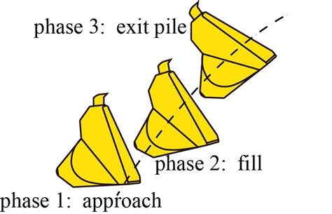 The Three Phases In The Scooping Process Download Scientific Diagram