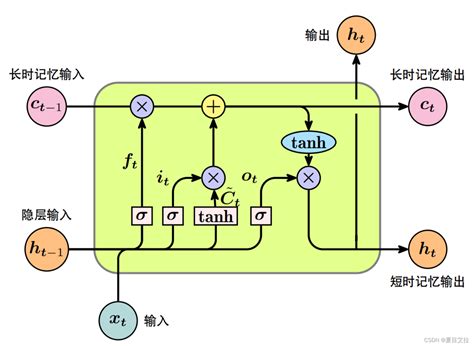 带你学会深度学习之循环神经网络 Rnn 3lstm的参数量级大概是gru的多少倍 Csdn博客