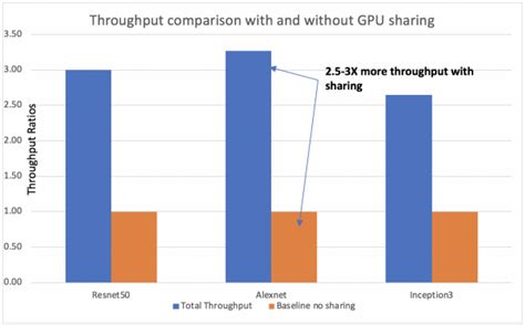Sharing NVIDIA GPUs In Singularity HPC Containers Leveraging VSphere Virtualize Applications