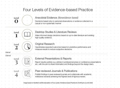 Evidence Based Practice From Research To Design Implementation