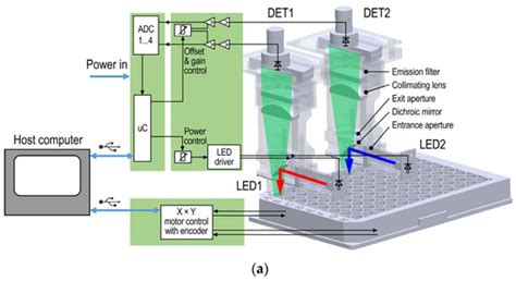 Application Of A Fluorescence Based Instrument Prototype For