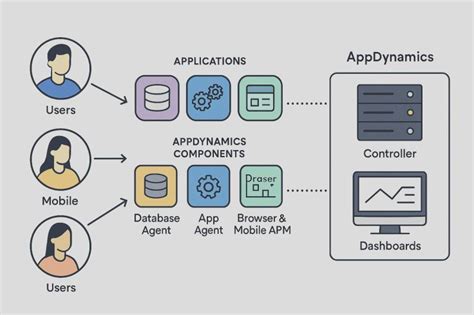 Appdynamics Apm Devops Observability Performancemonitoring Sai