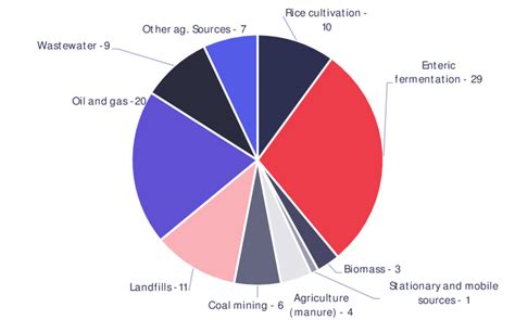 6 1 Estimated Global Anthropogenic Methane Emissions By Source 2010 Download Scientific