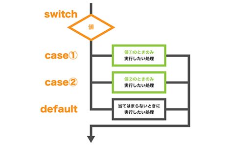 Php基礎編 】条件分岐の「switch〜case」の書き方を覚えましょう！ ホームページ作成や運用支援する｜ホームページtips｜静岡県