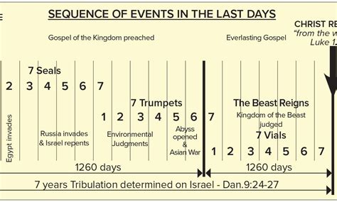 The Sequence Of Last Days Events The Herald Of Hope