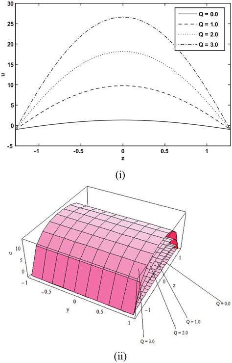 Velocity Profile Is Plotted Against Z In Case Of Two Dimensional And Download Scientific