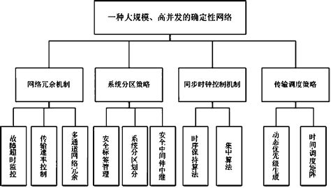 Large Scale And High Concurrency Deterministic Network System Eureka