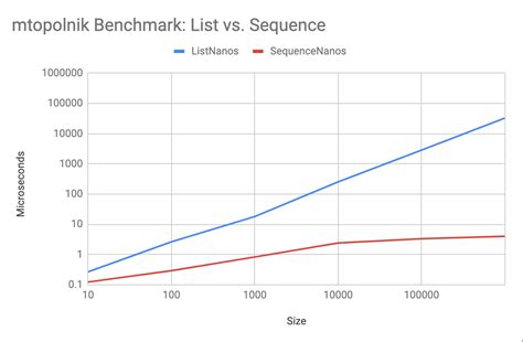 Why Does A Kotlin Sequence Perform So Bad On Small Number Of Elements