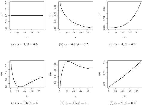 Figure 1 From One Shot Device Testing Data Analysis Under Logistic Exponential Lifetimes With An