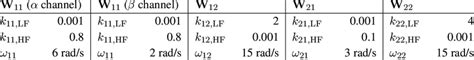 1 parameters of the weighting filters w ij download table