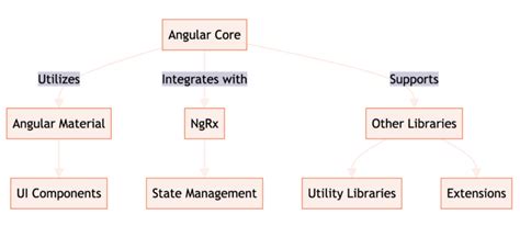 A Guide To Angular For Web Application Development
